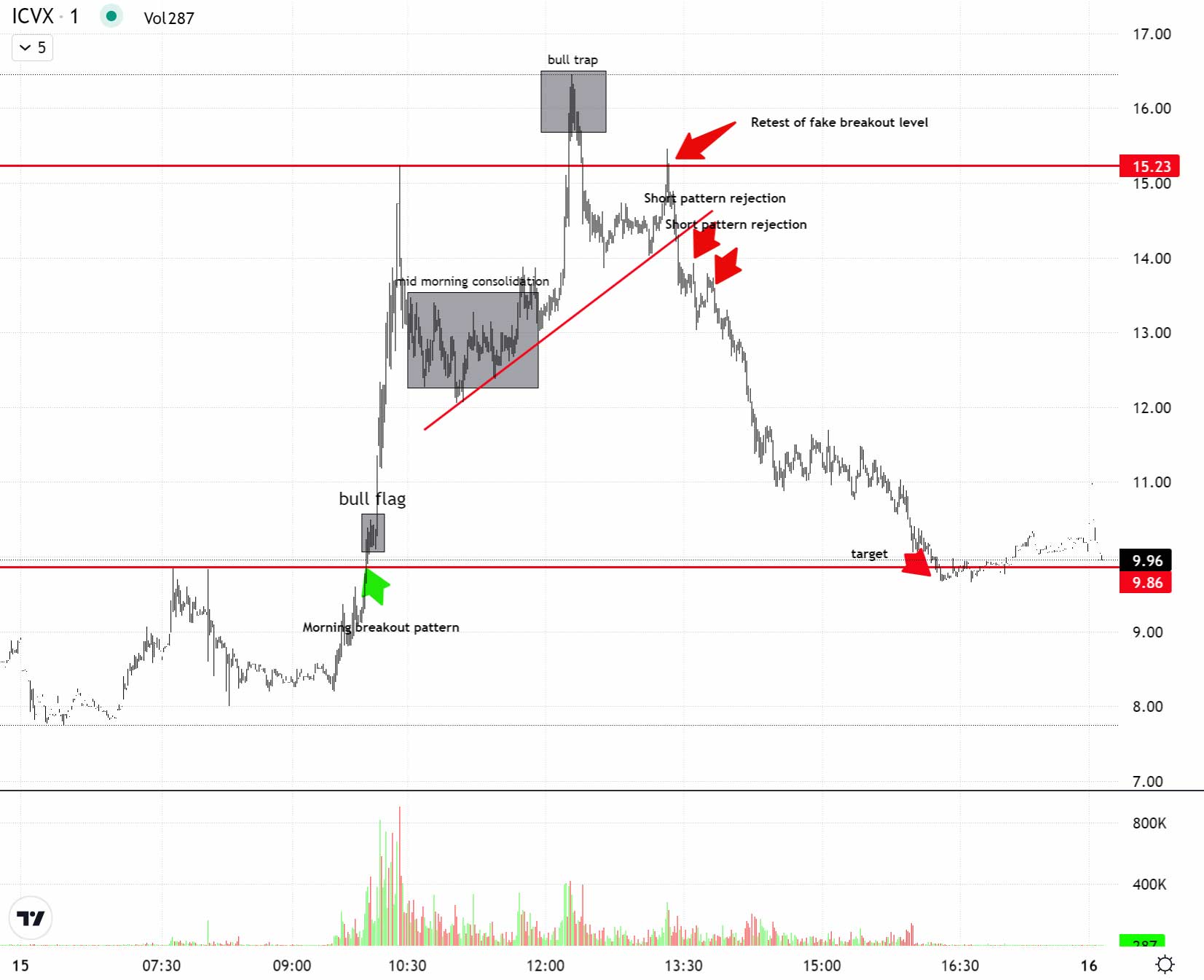Bull trap: is it the best long pattern? - JTrader